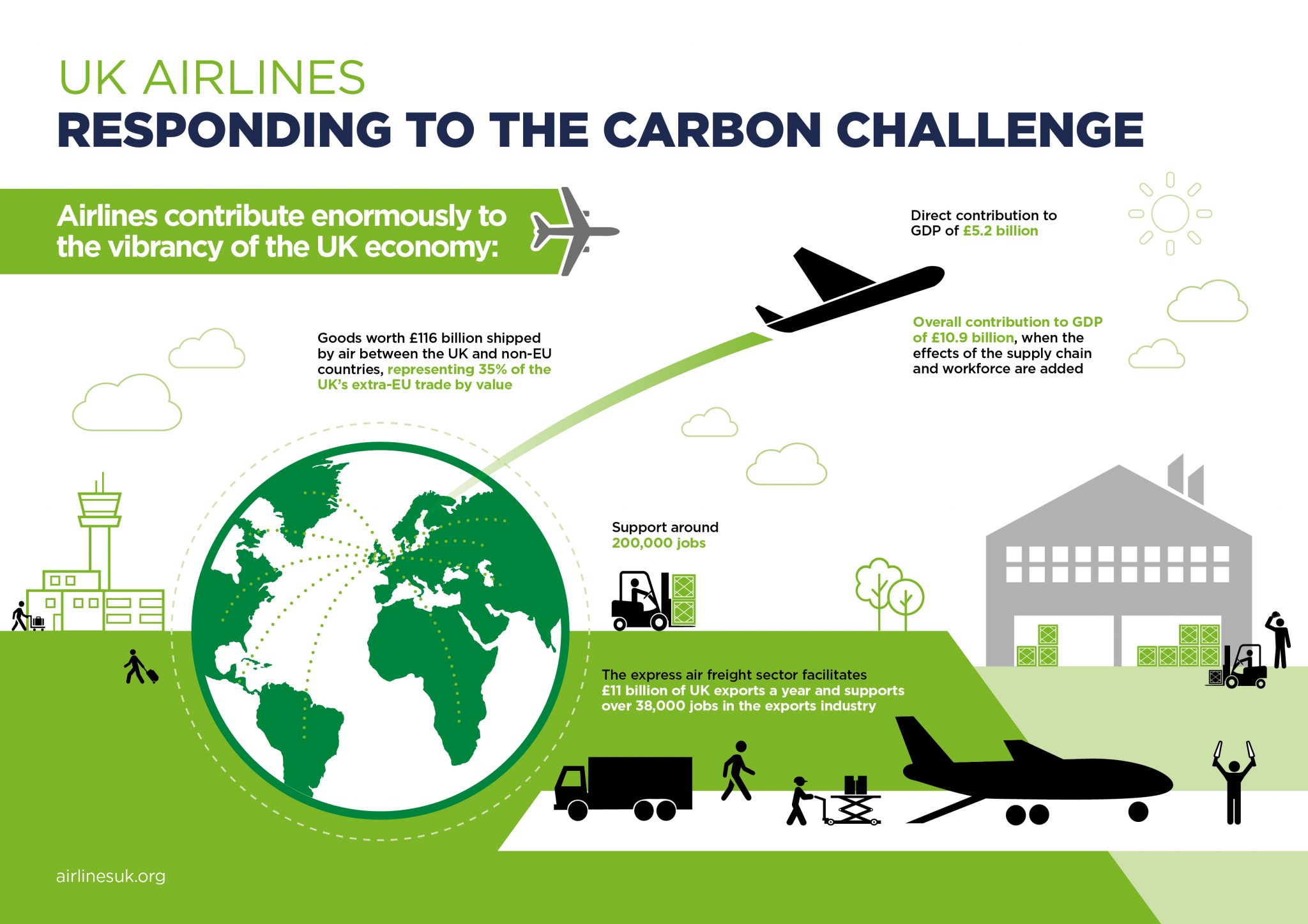 UK Airlines - Responding to the Carbon Challenge | Airlines UK